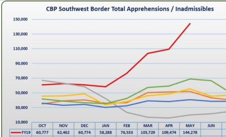 New numbers show continued surge in border apprehensions – KIRO 7 News ...